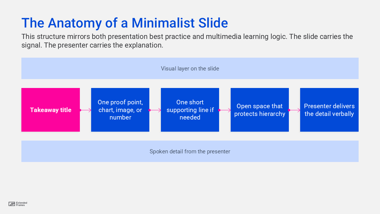 Minimalist Presentation Design: Principles and Examples | Extended Frames